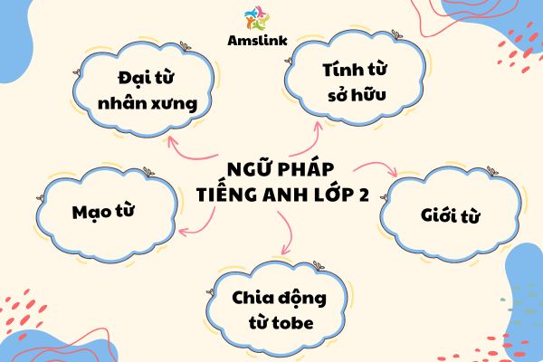 TỔNG ÔN KIẾN THỨC TIẾNG ANH LỚP 2 (KÈM BÀI TẬP VÀ ĐÁP ÁN)